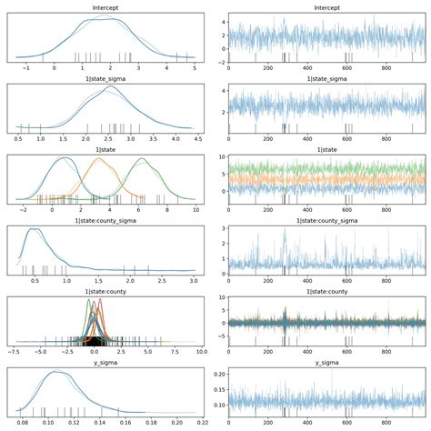 Hierarchical Model Slow Sampling 1 8 Sec Per Draw Primary
