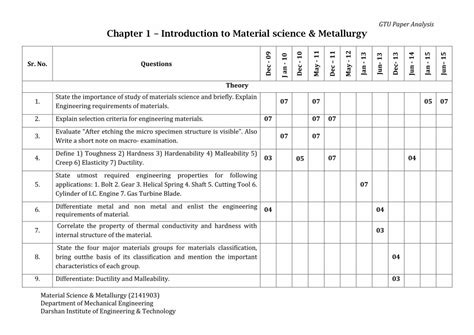 Pdf Gtu Paper Analysis Chapter 1 Introduction To Material · Pdf Filedepartment Of