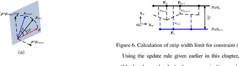 Figure 1 From Generation Of Smooth Five Axis Tool Paths For Finish Cut Of Freeform Surfaces With