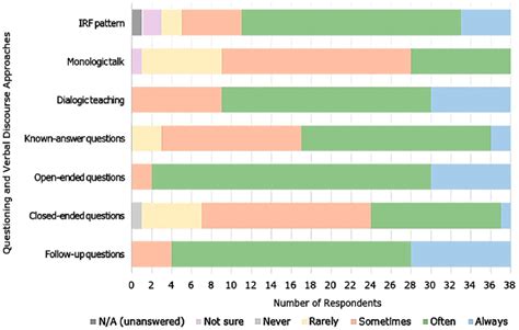 A Stacked Horizontal Bar Chart Presenting Primary Teachers Perceptions