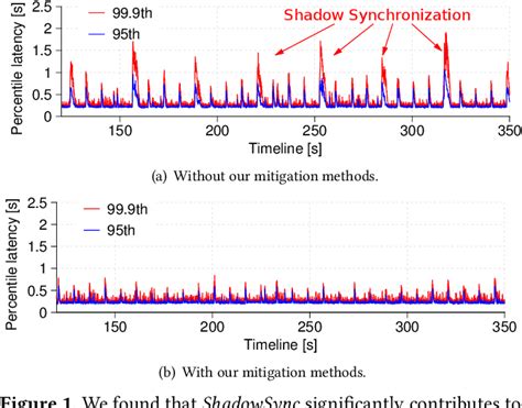 Figure 1 From Shadowsync Latency Long Tail Caused By Hidden