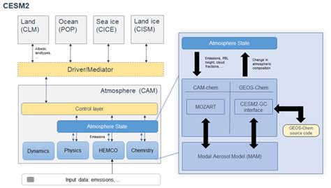 GMD Assets Implementation And Evaluation Of The GEOS Chem Chemistry Module Version