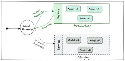 Ml Model Deployment Strategies Towards Data Science