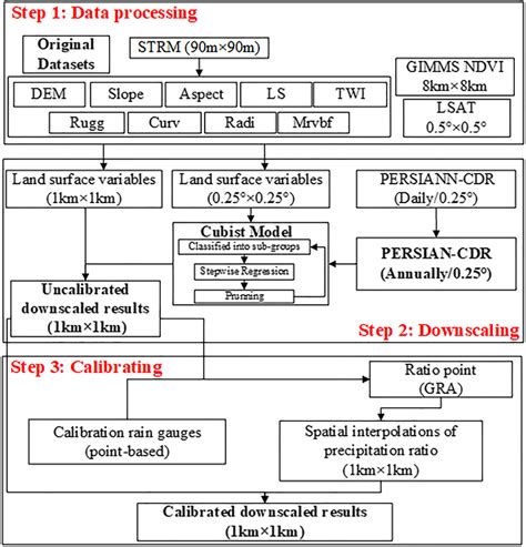 Flowchart Of The Process For Downscaling The Persiann‐cdr Data From