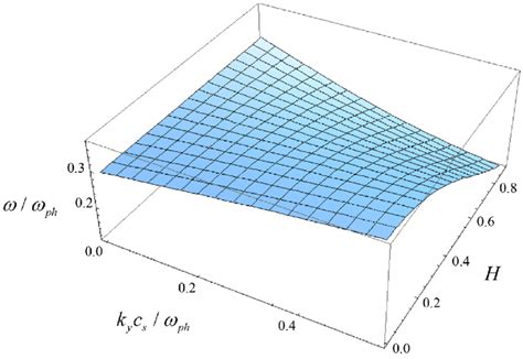 Dispersion Relation Of Electrostatic Surface Modes With Variation Of Download Scientific