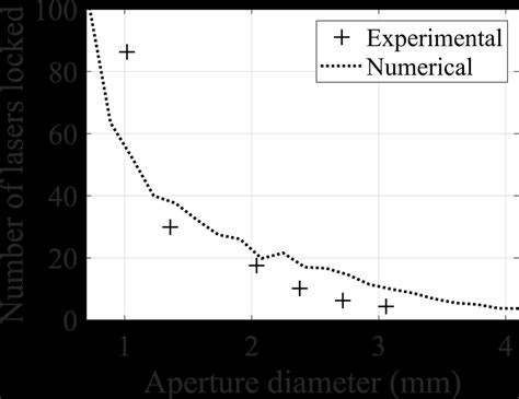 The Number Of Lasers That Are In Phase Locked In A Square Array As A