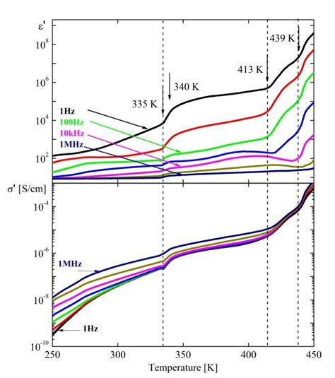 Temperature Variation In Dielectric Permittivity And Electric