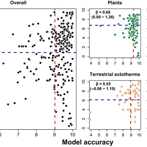 Relationships Between Model Transferability And Covariates The Download Scientific Diagram
