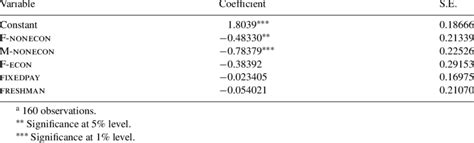 Ordered Probit Model Iii Dependent Variable Recoded Step Variable