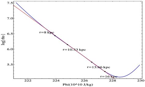 Log Density Constant Vs The Gravitational Potential For NGC For Download Scientific