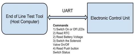 Design And Development Of An Integrated End Of Line Testing Platform For Electronic Control