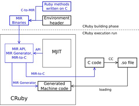 Mir A Lightweight Jit Compiler Project Red Hat Developer