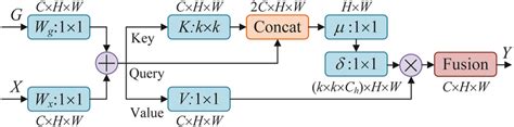 Structure Of The Contextual Transformer Gate Module Download