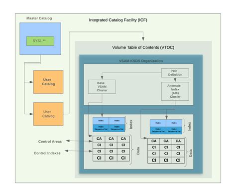 Practical Learnings From AWS Architect Certification DynamoDB For The Mainframe COBOL VSAM