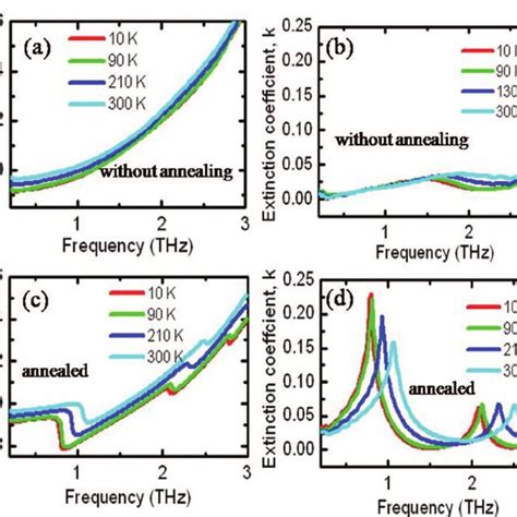 Color Online Extracted Refractive Index N And Extinction Coefficient