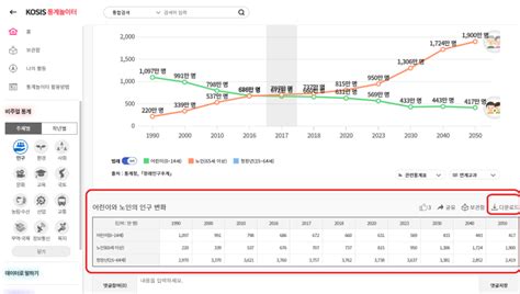 통계놀이터 Kosis 시작편 최신 실제 빅데이터 자료를 꺾은선 그래프로 쉽게 표현하기 4 2 수학 꺾은선 그래프 사회