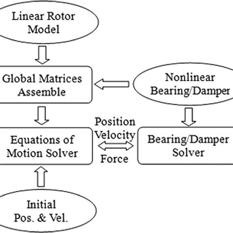 Transient Analysis Flow Chart Download Scientific Diagram