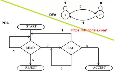 Push Down Automata PDA T Tutorials