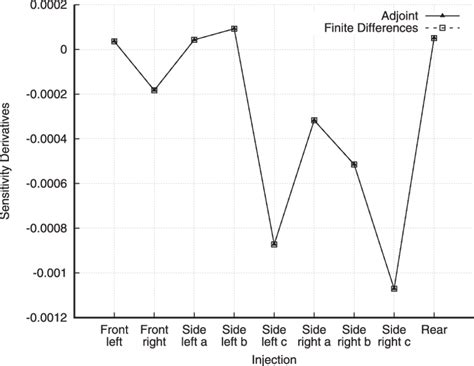 Comparison Of Adjoint Versus Finite Differences Gradient Calculations Download Scientific Diagram