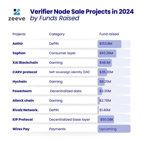 impact of verifier node sales 10 projects setting new benchmarks