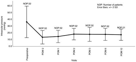 Diagram Of Preoperative And Postoperative Iop Values Are Expressed As