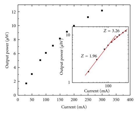 A Room Temperature El Spectra Measured At Different Drive Currents