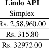 Lindo Results For Optimized Cost Download Scientific Diagram