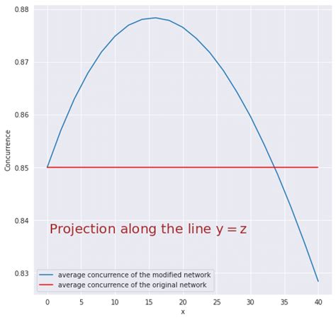 Plot Showing The Variation Of The Average Concurrence Of The Modified