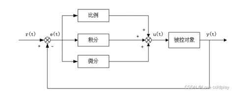 基于pid神经网络的系统控制 附带matlab代码 智能控制神经网络pid控制的组成 csdn博客