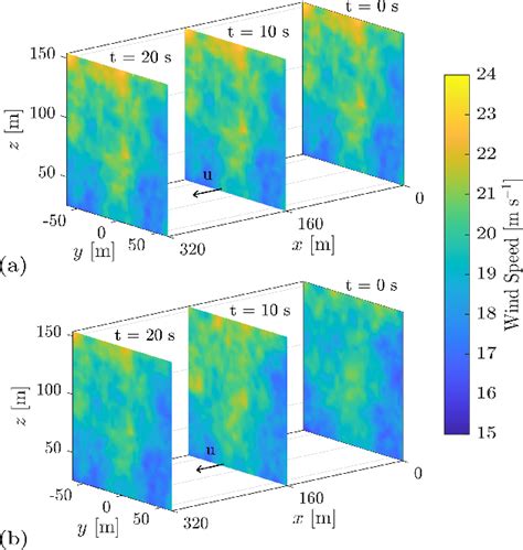 Figure 1 From Four Dimensional Wind Field Generation For The