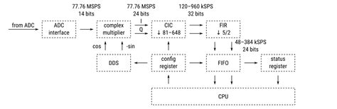 SDR Receiver