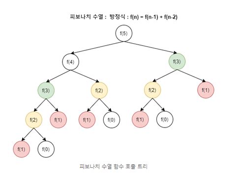 Java 동적 계획법dynamic Programming