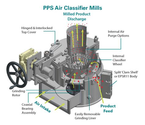 Pps Air Classifier Mill Coperion Pps Air Classifier Mill Coperion