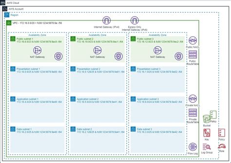 Creating A Well Architected Vpc