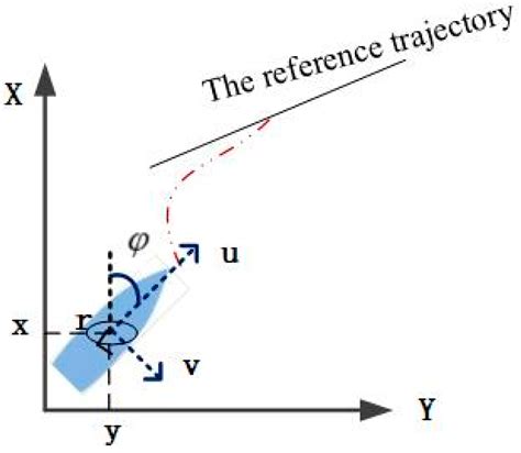 autonomous trajectory tracking integrated control of unmanned surface