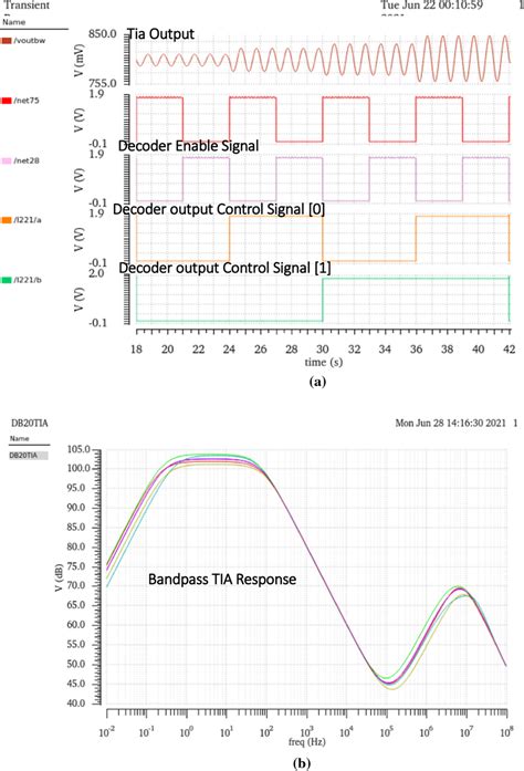 A Transient Response Of The Tia B Frequency Response Of The Tia Download Scientific Diagram