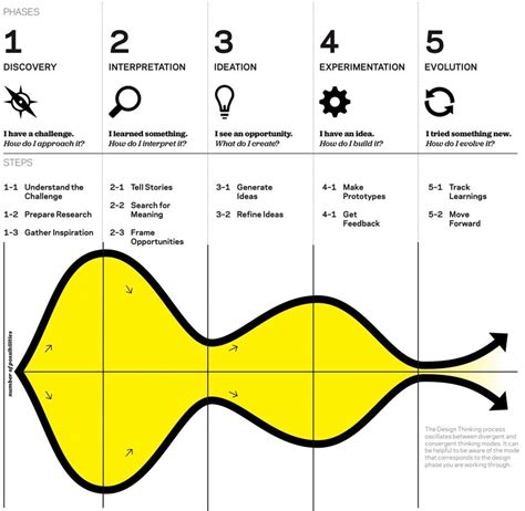 Design Thinking Process For Educators Download Scientific Diagram