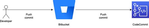 Bitbucketからcodecommitを同期する方法を解説 株式会社ligリグ｜dx支援・システム開発・web制作