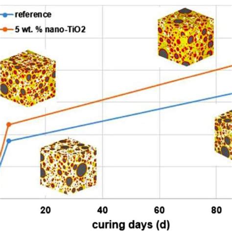 Simulated Microstructure Of Nt Modified Gpc At Different Maintenance