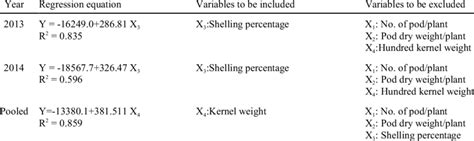 Step Wise Multiple Linear Regression Analysis Between Dry Pod Yields Of