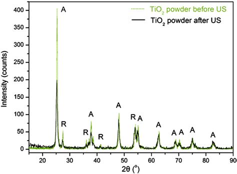 XRD Patterns Of TiO Powder Before And After Ultrasonication US Download Scientific Diagram