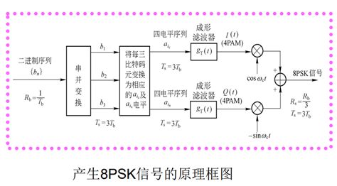 通信原理笔记—多进制数字载波调制传输系统 多进制数字调制解调系统 csdn博客