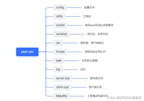 C 框架学习一朴实无华的高性能RPC框架推荐 qt rpc 框架 CSDN博客