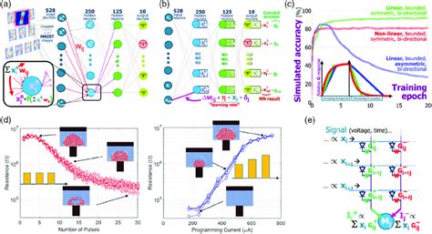 Neuromorphic Systems Are Generally Based On Two Important Stages A
