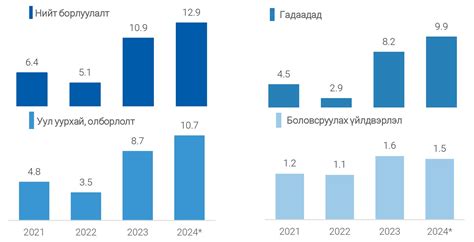 Аж үйлдвэрийн салбарын нийт үйлдвэрлэл өмнөх оны мөн үеэс 13 6 хувиар өслөө Nio Mn
