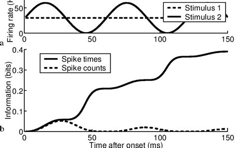 Comparison Of The Full Temporal And Spike Count Information A