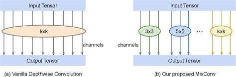 Figure 2 From Mixconv Mixed Depthwise Convolutional Kernels Semantic