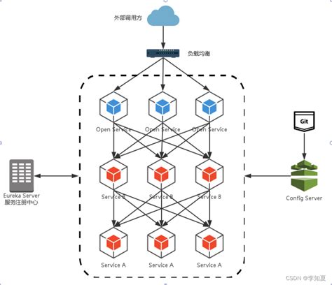 7 1 Springcloud快速开发入门使用zuul构建api网关spring Cloud 什么项目构建api Csdn博客