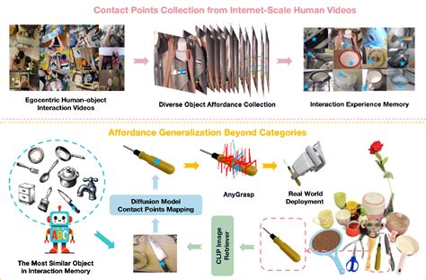 Figure 2 From Robo Abc Affordance Generalization Beyond Categories Via