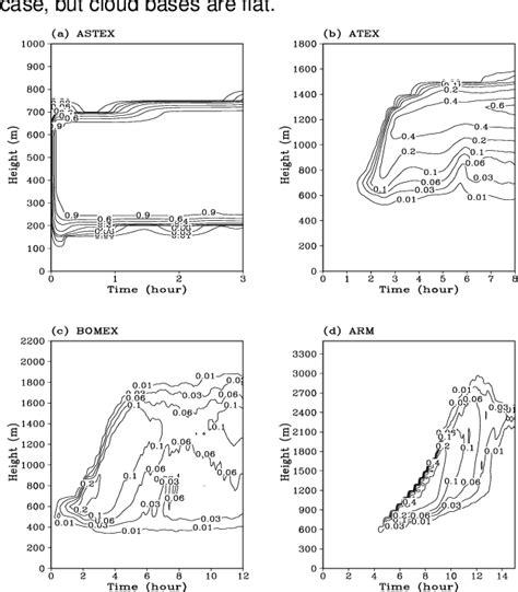 Figure 2 From Turbulence Closure And Cloud Dynamics In Cloud Resolving Simulations Of Boundary